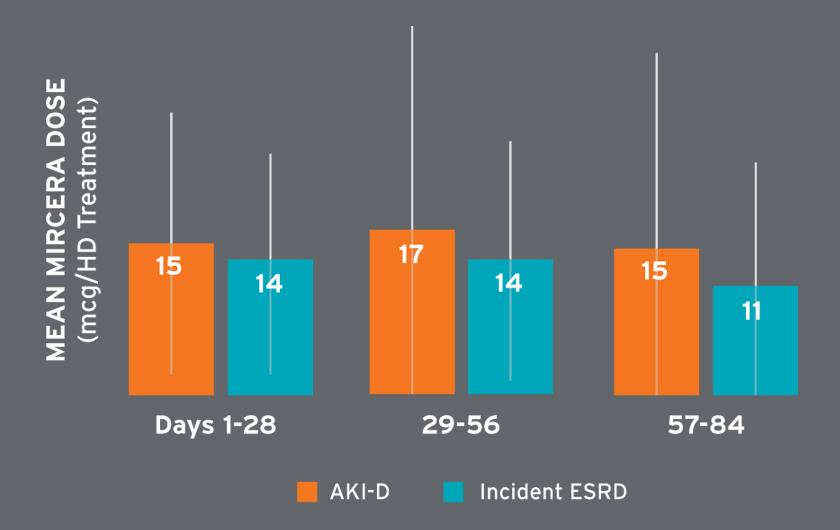 Acute Kidney Injury Necessitating Outpatient Dialysis