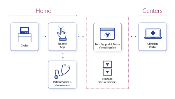 Nx2me Connected Health