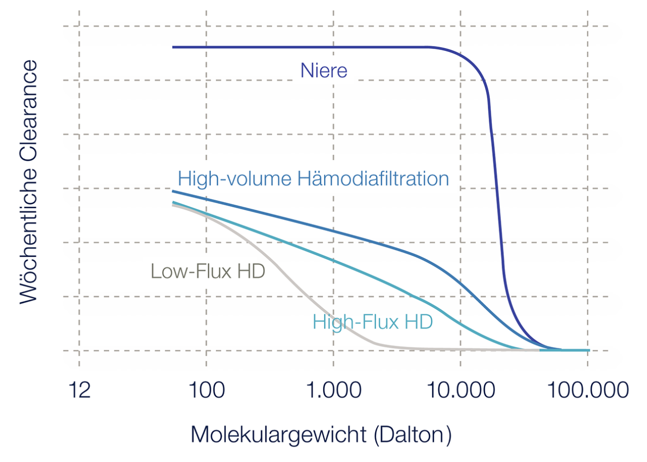 Por que usar HighVolumeHDF? | Fresenius Medical Care