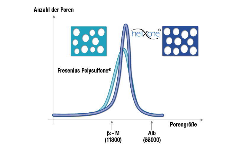 FX classix Dialysatoren | Fresenius Medical Care