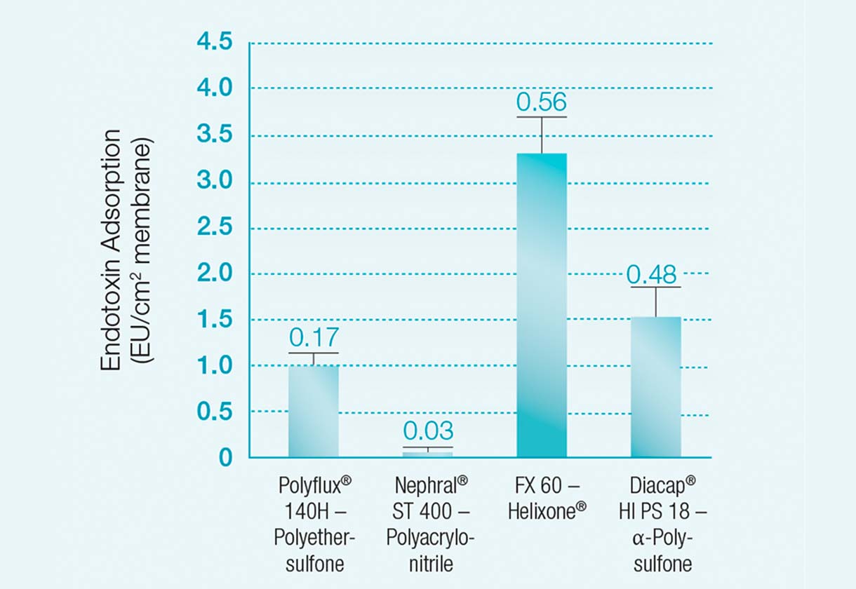 FX classix dialyzers | Fresenius Medical Care