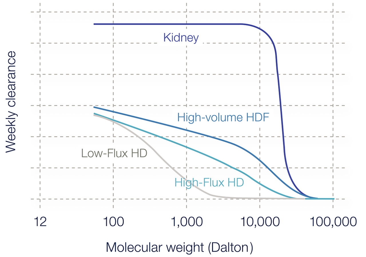 Why HighVolumeHDF? | Fresenius Medical Care