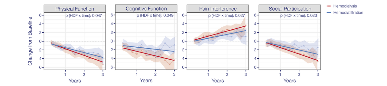 High-volume HDF, reduced mortality & patient-reported outcomes ...