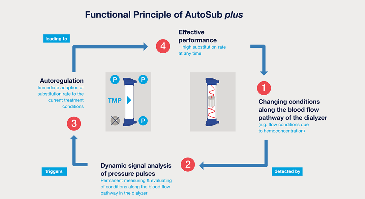 HighVolumeHDF with Fresenius Medical Care as your partner | Fresenius ...