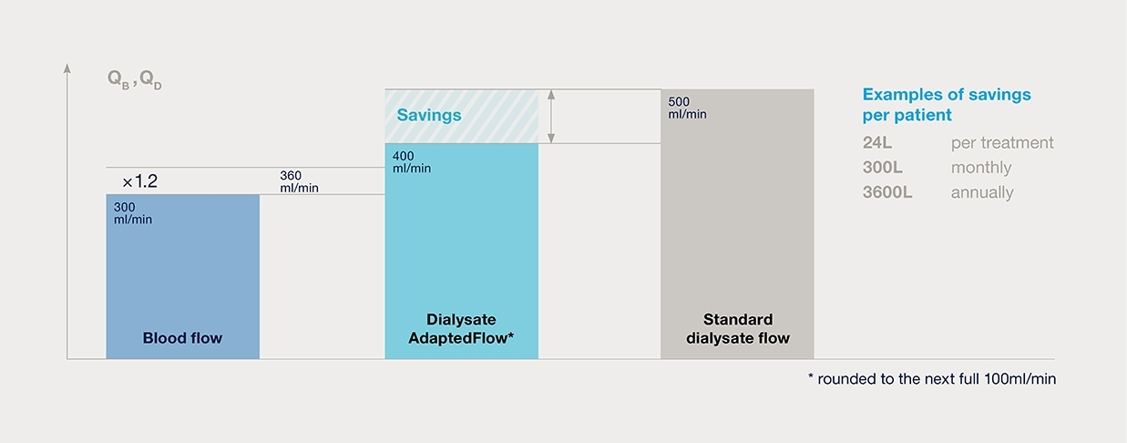 4008 series hemodialysis machines | Fresenius Medical Care
