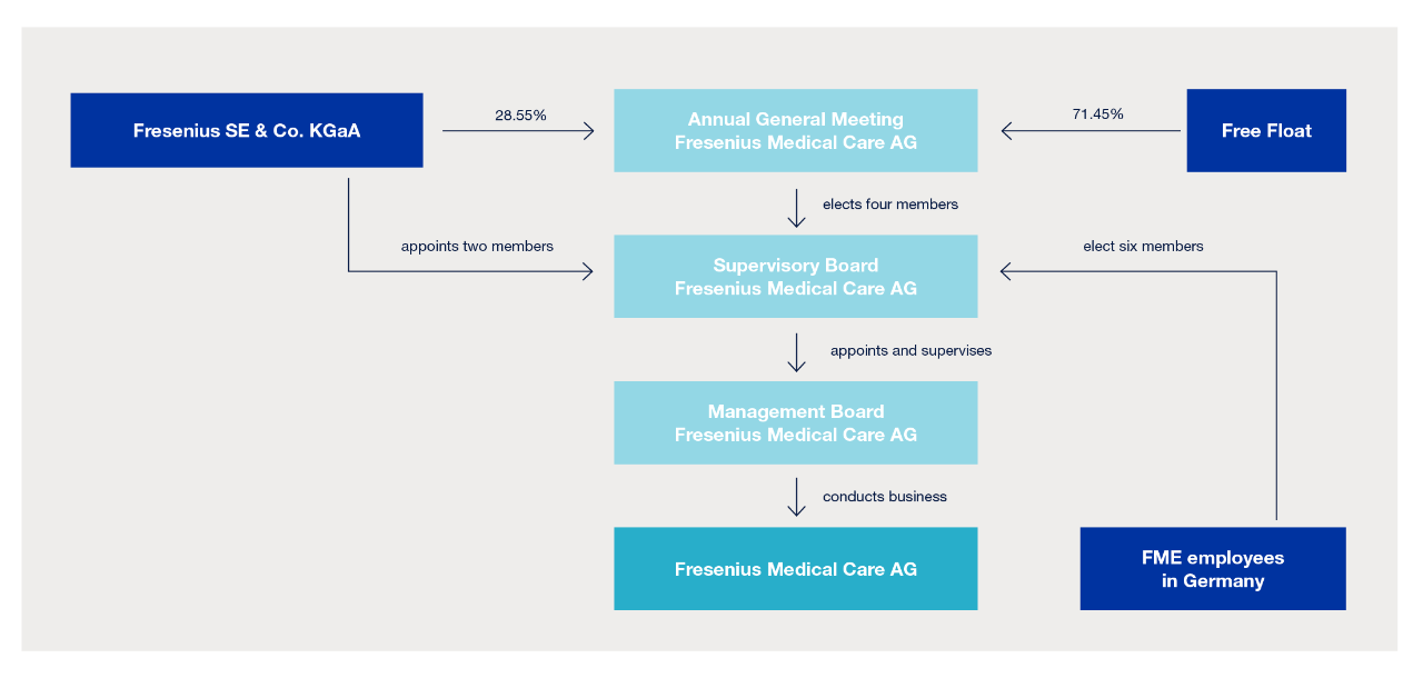 Legal structure | Fresenius Medical Care