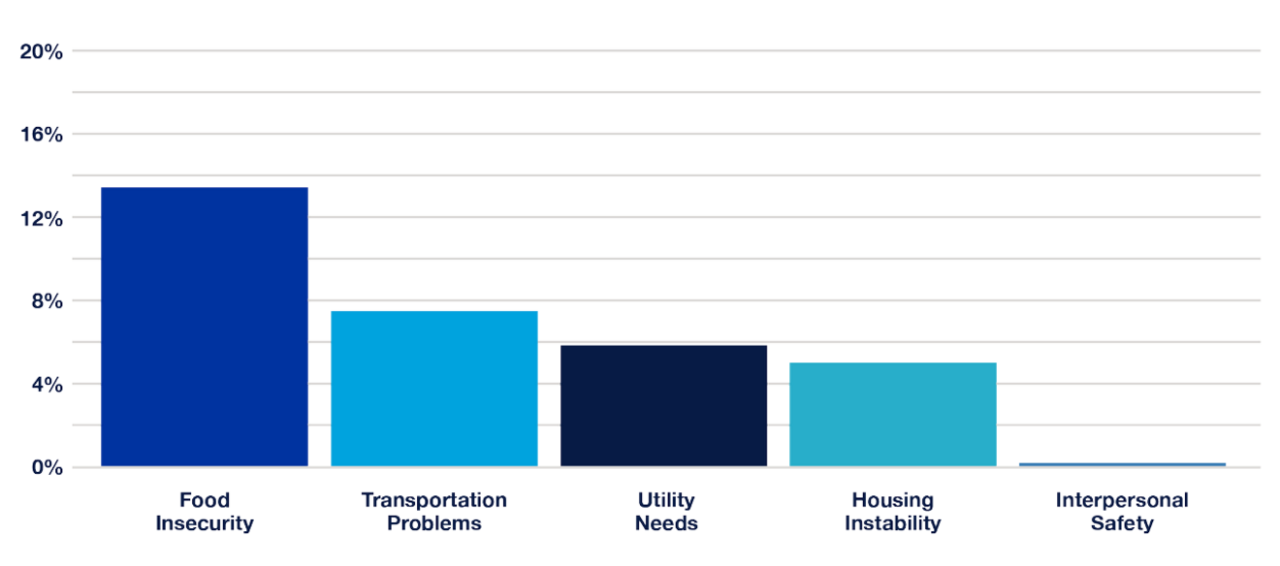 Improving Food Security in People with ESKD | Fresenius Medical Care