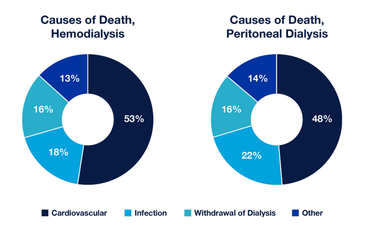 Interventions to Improve Survival in People with ESKD on Dialysis ...