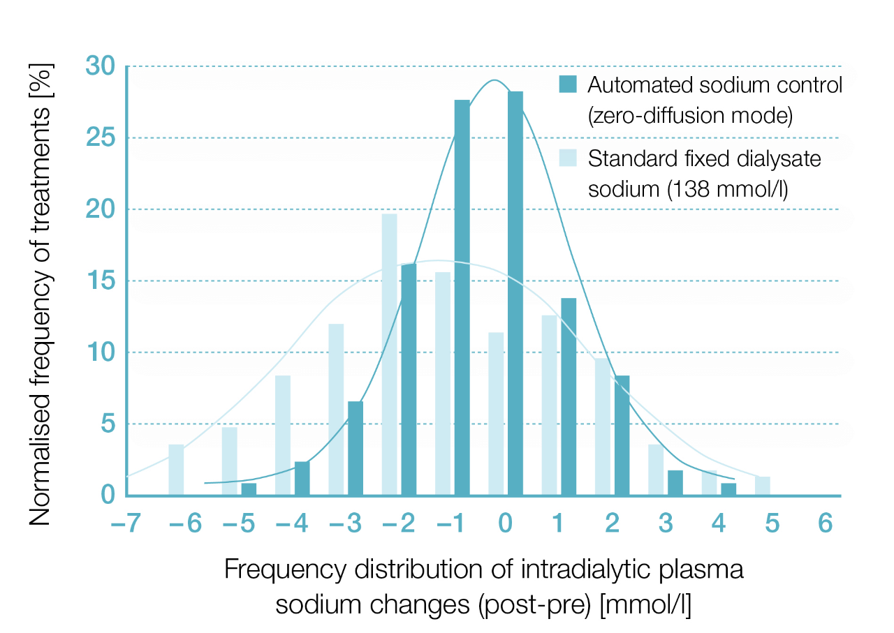 Individualised sodium management | Fresenius Medical Care