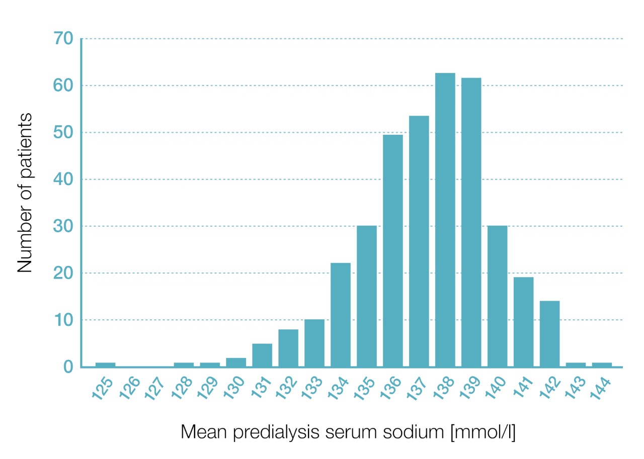 Individualised sodium management | Fresenius Medical Care