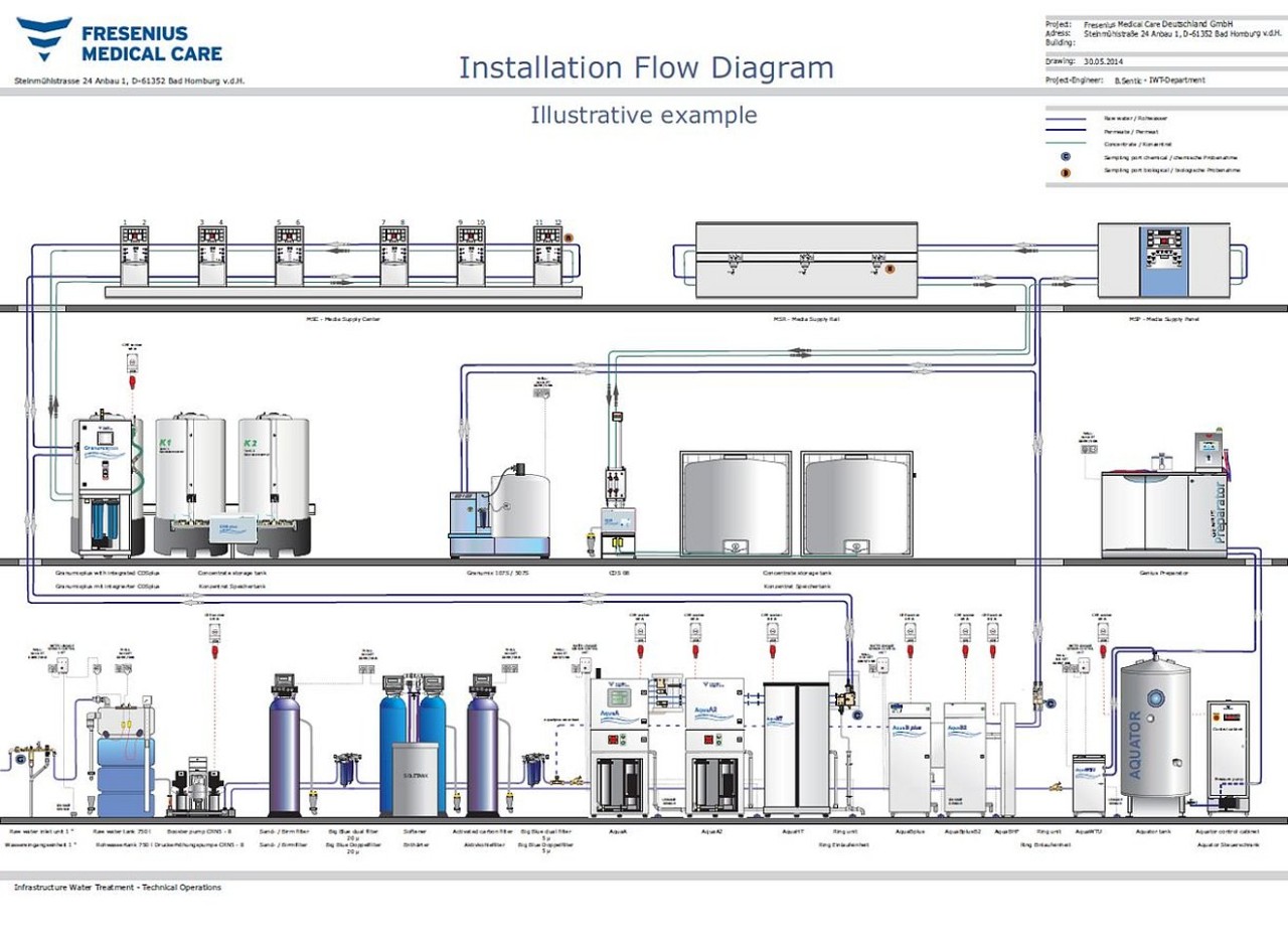 Water technology solutions | Fresenius Medical Care