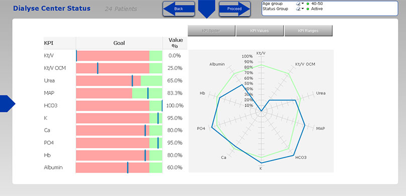 Nephrologic Cockpit | Fresenius Medical Care