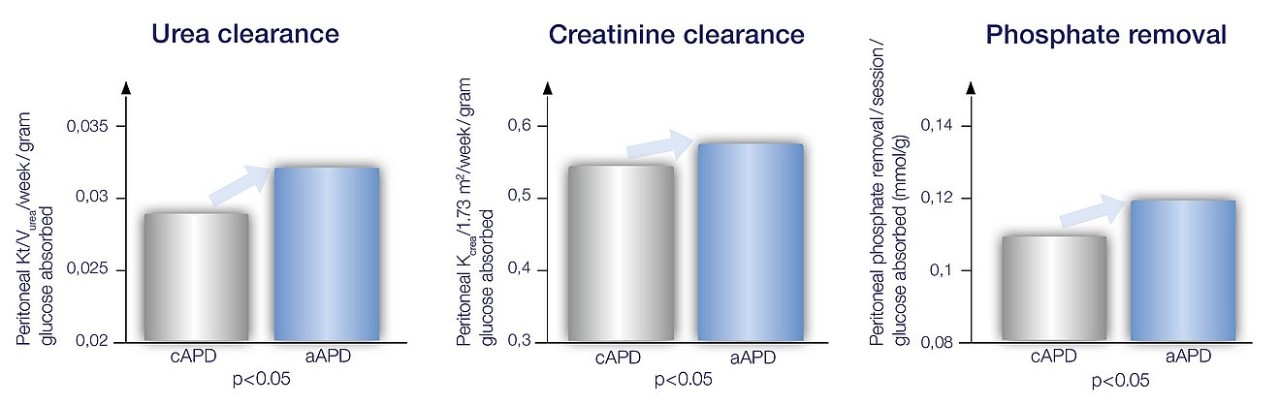 APD adaptada | Fresenius Medical Care