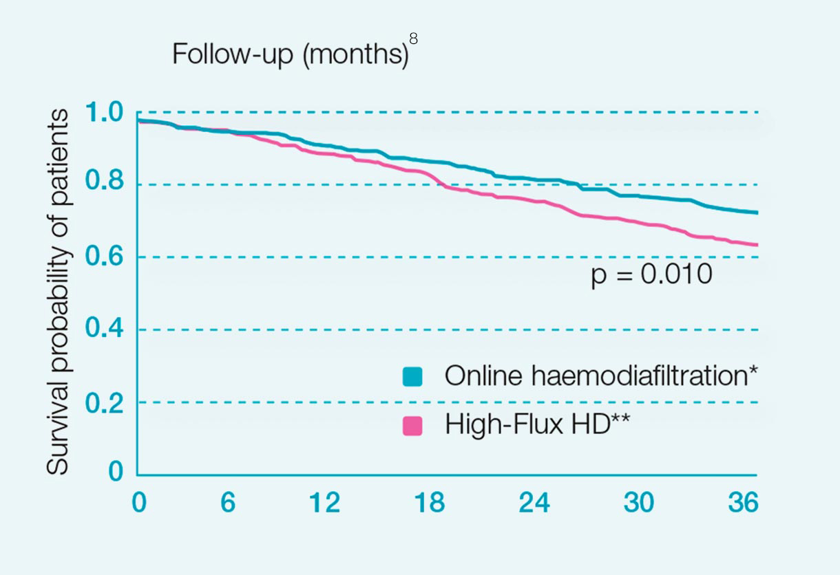 HighVolumeHDF hemodiafiltracja wysokoobjetosciowa